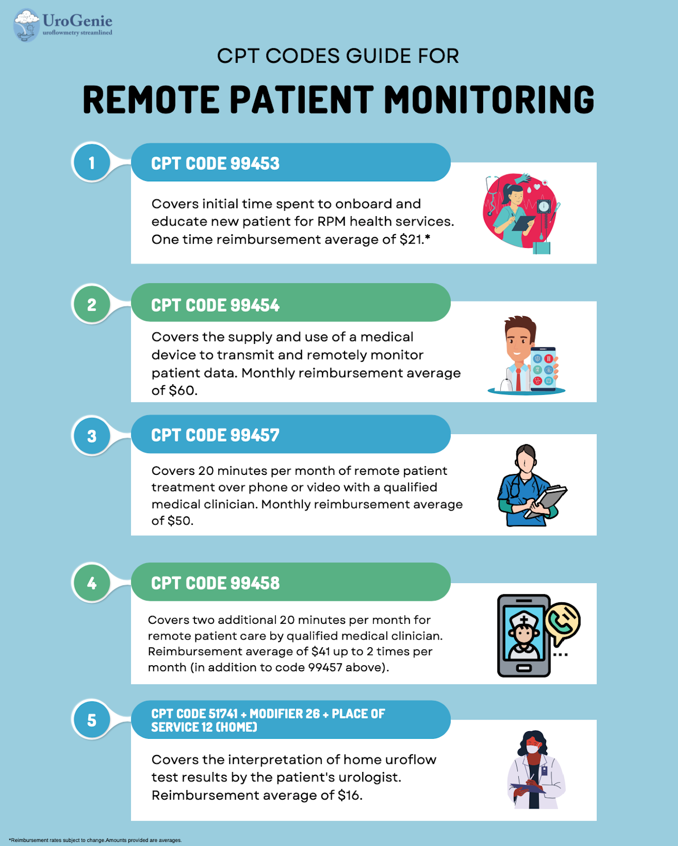 Remote Patient Monitoring A New Revenue Stream For Urologists UroGenie
